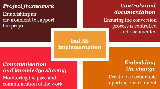 IFRS in India | Ind AS Roadmap - PwC India