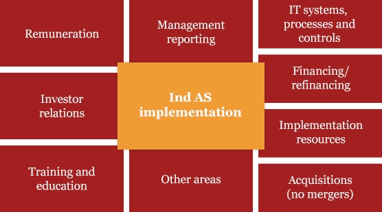 IFRS in India | Ind AS Roadmap - PwC India